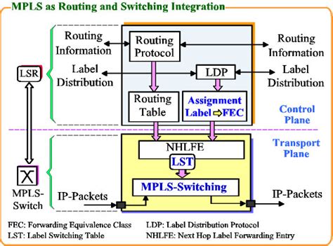Integration Of Routing And Switching In Mpls Networks Download Scientific Diagram