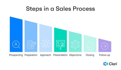 What Are The 7 Steps In The Sales Process A Complete Guide Clari