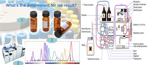 HPLC Sample Preparation Solutions For Best Results