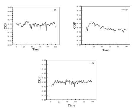 Continuous Braking Friction Coefficient Curve Of Friction Samples With Download Scientific
