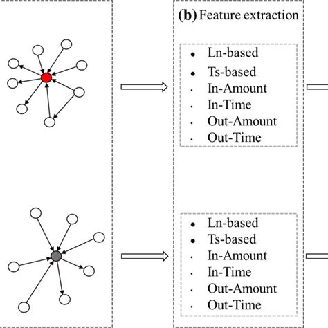 overview of the epd framework a we extract the subgraph of all the