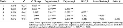 Multiple Regression Model Using A Sequential Regression Procedure Download Scientific Diagram
