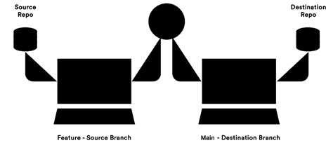 Pull Requests Atlassian Git Tutorial