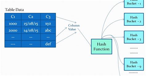 Hekaton Part 6 Hash Indexes Intro Database Administrator