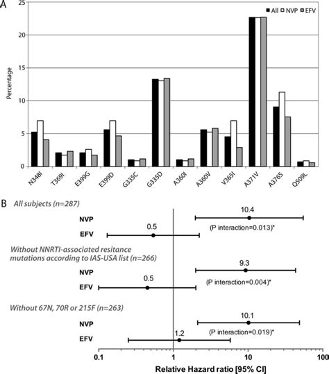 Prevalence Of Preexisting Substitutions In The Connection And