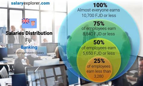 Banking Average Salaries In Fiji 2023 The Complete Guide