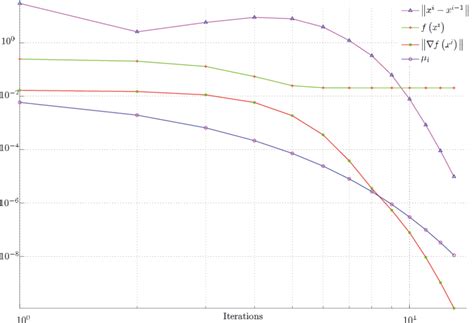 Evolution Of The Norm Of The Differences Between Successive Iterates Download Scientific