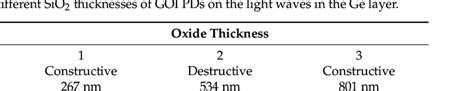 The Effect Of Different Sio2 Thicknesses Of Goi Pds On The Light Waves