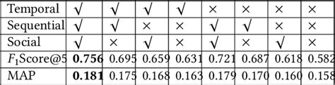 Table 2 From A Transformer Based Trajectory Prediction Method