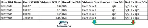 How To Map The Vmware Virtual Disks For Linux Vm Unixarena