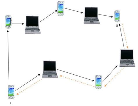 Rreq And Rrep Messages In Manet Using Aodv 6 Download Scientific