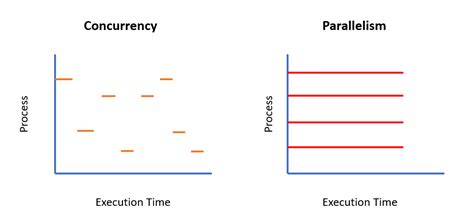 Multithreading Vs Multiprocessing In Python By Allie Hsu Geek Culture Medium
