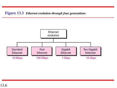 13 Wired Lans Ethernet PPT