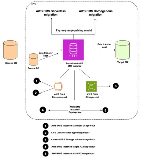 Cost Optimize Database Migrations With Aws Dms Part 1 Aws Database Blog