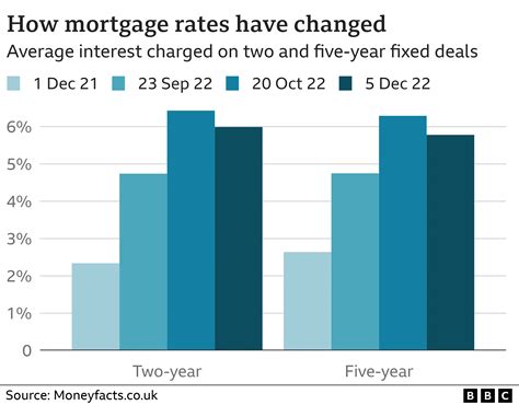 Cost Of Living New Average Mortgage Rates Fall Below 6