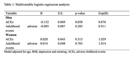 Ics 2024 Abstract 358 Exploring The Role Of Early And Later Life Adverse Events On Sexual