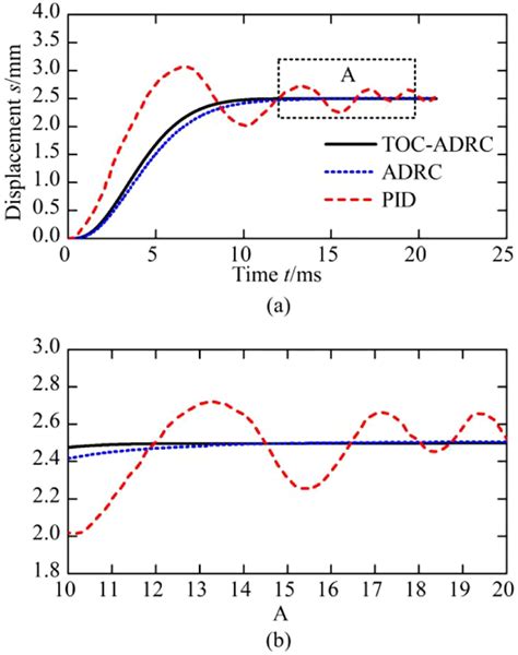 Displacement Dynamic Response Comparison Of The Three Controllers