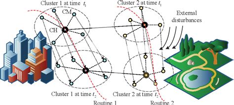 Figure 1 From A Location And Velocity Prediction Assisted Fanet Networking Scheme For Highly