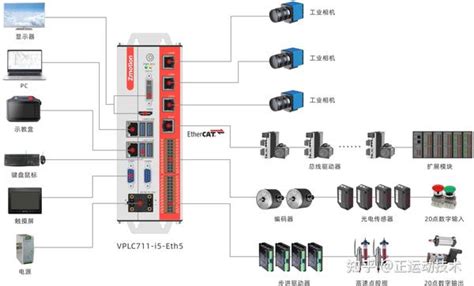 x86平台实时windows机器视觉ethercat运动控制器vplc711 知乎