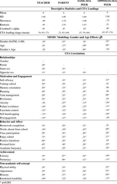 Descriptive CFA SEM And Correlational Findings For Interpersonal Download Table