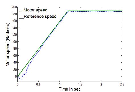 motor speed with using closed loop scalar control download scientific