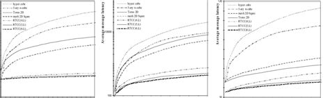 A Comparison Of The Average Message Latency In The Rtcc And Popular