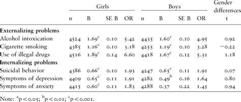 Covert Behavior Predicting Externalizing And Internalizing Problems