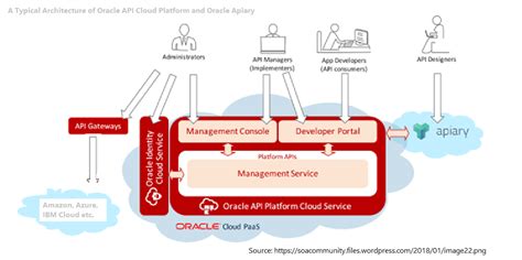 Oracle Apiary Service