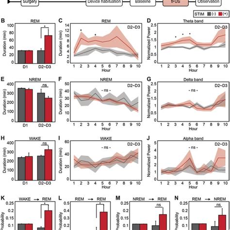 Modulation Of Sleep Duration And Sleep State Transition A Modulation Of Sleep Duration And Sleep State Transition A