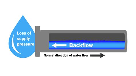 Backflow Academy Backflow Solutions Inc