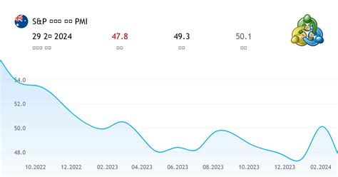 Sandp 글로벌 제조 Pmi 경제지표 호주에서