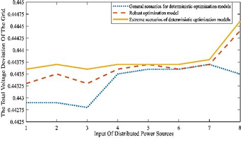 figure 2 from robust optimization of reactive power for voltage of