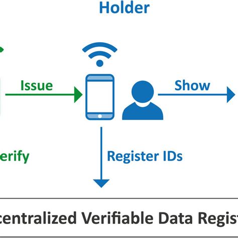 Main Roles And Workflow In W3c Verifiable Credentials 12 Adapted For