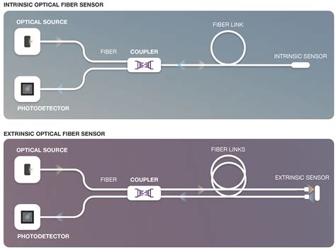 Optical Fiber Sensors And Sensing Networks Overview Of The Main Principles And Applications