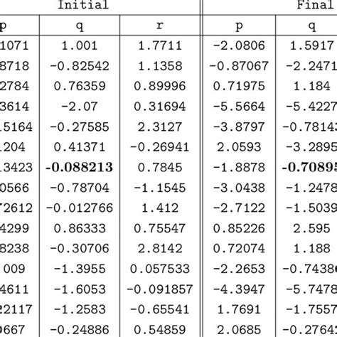 Initial And Final Rule Parameters Of The Fsmc Tuned For The Duffy