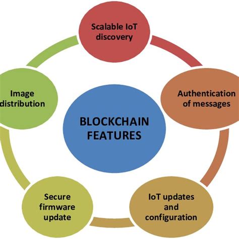 Features Of Blockchain For Securing Iot Devices Download Scientific Diagram