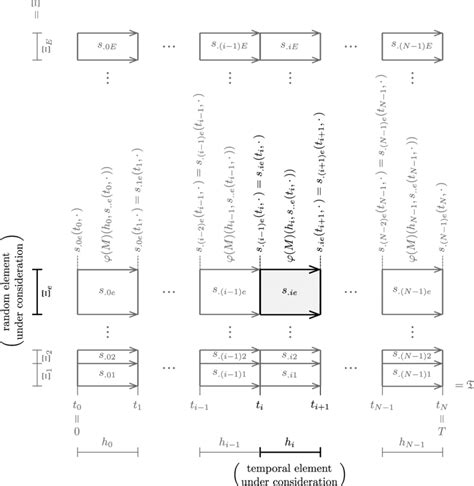 Evolution Of A Dynamical System Via A Stochastic Flow Map Of Order M