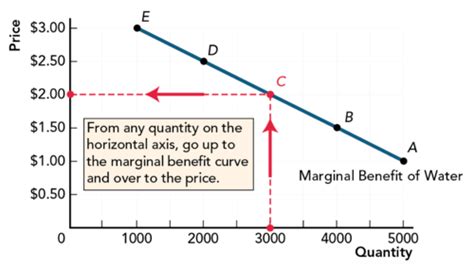 Econ 1010 Micro Review Chapter 2 The Law Of Demand Flashcards Quizlet