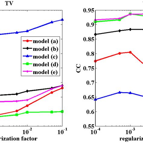 The Re And Cc Values Of The Fot Regularization Method With Different Download Scientific