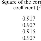 Squares Of Correlation Coefficients R 2 Of Modified Quadratic Download Table