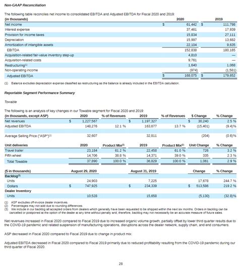 Solved A In The Reportable Segment Performance Summary Chegg Com