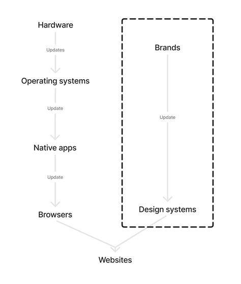 Ui Pace Layers Jim Nielsen S Blog