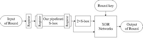 Figure 1 From An Ultra High Throughput And Fully Pipelined