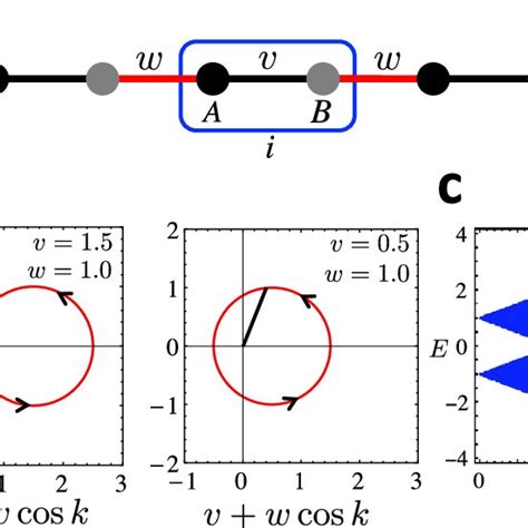 1d Ssh Model And Its Topological Properties A The Unit Cell í µí± Download Scientific