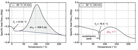 Temperature Scanning Data After Isothermal Curing At 60 • C For Download Scientific Diagram