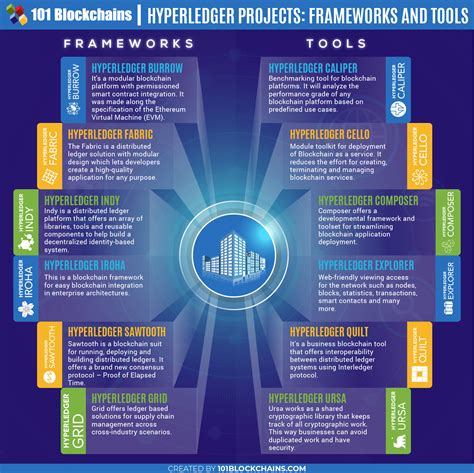 Hyperledger The Enterprise Blockchain