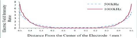 Current Density Comparison Chart Of The Copper Electrode At Different