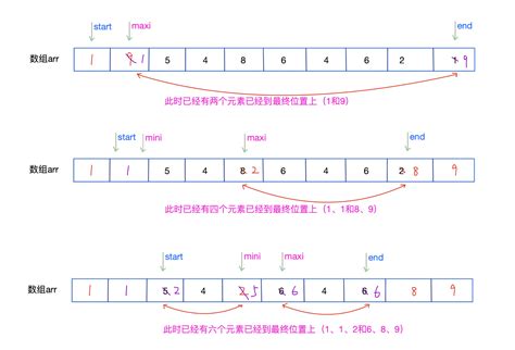 八大排序算法含时间复杂度、空间复杂度、算法稳定性八种基本排序及其时间复杂度 Csdn博客