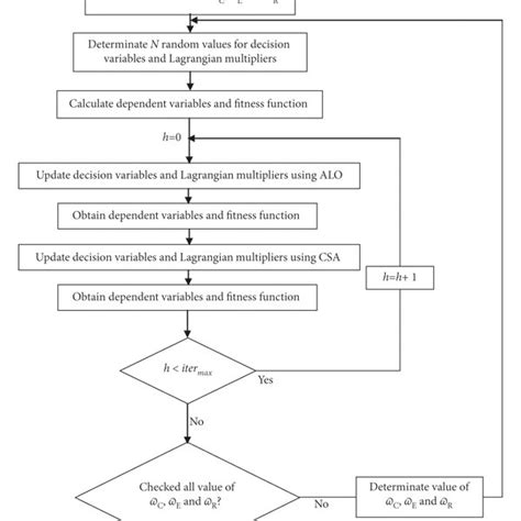 Flowchart Of The Solution Process Download Scientific Diagram Flowchart Of The Solution Process Download Scientific Diagram