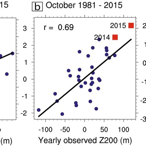 Scatter Plots With Linear Regression Line And Correlation Coefficient